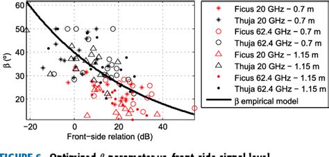 Figure 6 From A 2d Ray Tracing Based Model For Wave Propagation Through Forests At Micro And