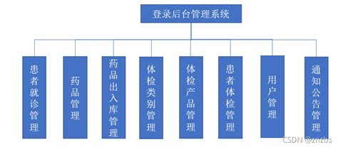 基于springboot的乡村医生诊疗系统的设计与实现 基于spring boot 的乡村医疗系统毕业设计 csdn博客