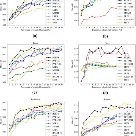 Eight Methods On Six Data Sets Using 3NN Classifier In Terms Of