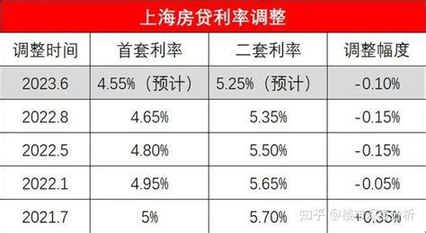突发！上海房贷利率降了！ 知乎