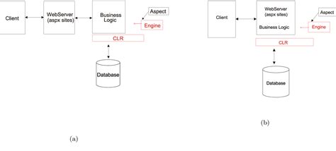 Figure 4 From A Dynamic Aop Engine For Net ∗ Semantic Scholar