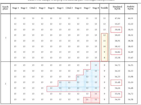 Table From Automatic Ip Generation Of Fft Ifft Processors With Word