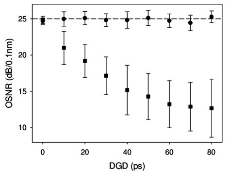The Measured Osnr By The Proposed Method And The Conventional Method