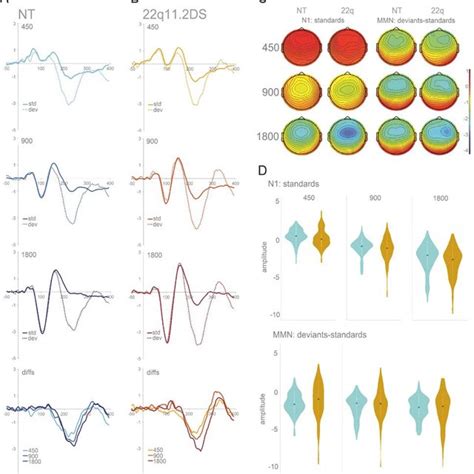 Pearson Correlation Between MMN Amplitude And Working Memory