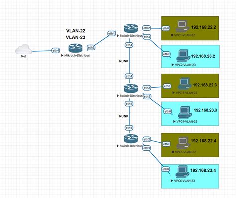 Konsep Inter Vlan Routing Menggunakan Mikrotik Een Pahlefi Al Banjari