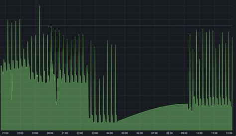 Storing Values In Influxdb On A Cronschedule Home Assistant Community