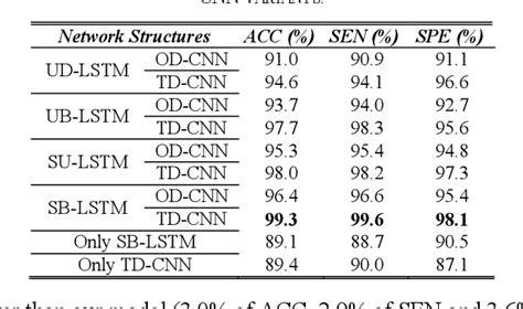 Table Iii From An Attention Based Hybrid Lstm Cnn Model For Arrhythmias Classification