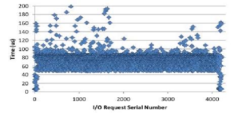Distribution Of Write Latency Download Scientific Diagram