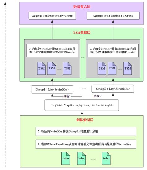 时序数据库技术体系 Influxdb Tsm存储引擎之数据读取influxdb实时读取 Csdn博客