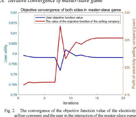 Figure 1 From Assessment Of Electricity Demand Price Elasticity Based On Stackelberg Game