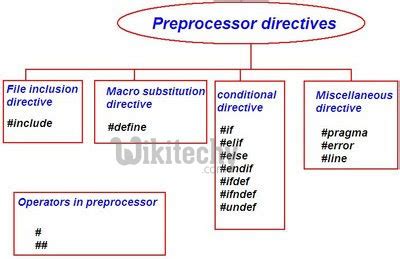 Working Code C Pre Processor C Language Ifdef Else