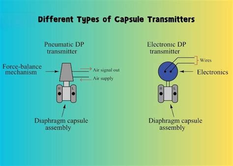 Understanding Capsule Type Pressure Transmitter