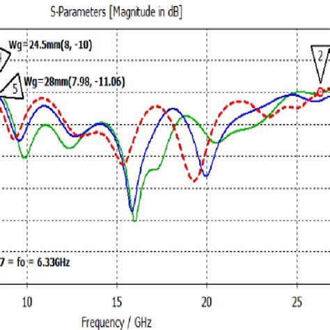 Frequency Vs Reflection Coefficient Graph For Different Ground Plane