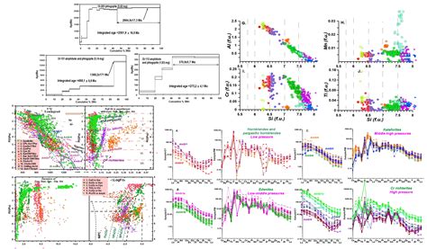 Unique Amphibole Bearing Mantle Column Beneath The Lenin Grad