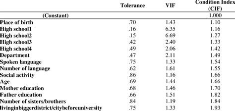 Multicollinearity Values Of Variables In Each Sub Dimension Of The