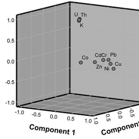 analysis of principal component plot download scientific diagram