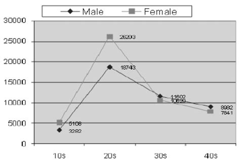 Number Of Files In Age Groups And Gender Download Scientific Diagram