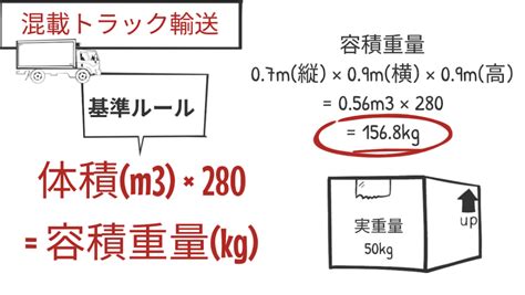 実重量と容積重量の違いについて フォワーダー大学 国際物流学科 タイキャンパス