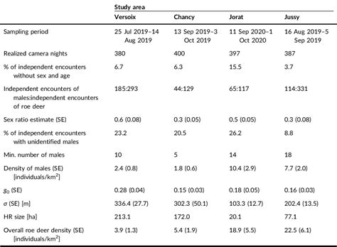 Table 2 From Estimating Roe Deer Density Using Motion‐sensitive Cameras In Switzerland