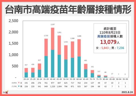 臺南市政府全球資訊網 黃偉哲說明疫苗接種情形及2021台南購物節11優惠方案