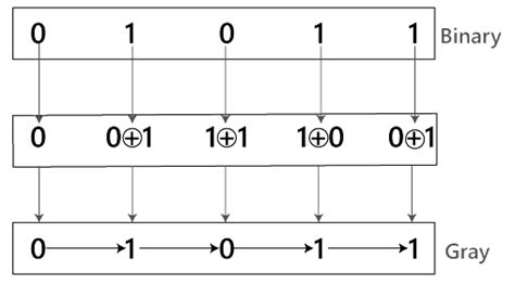 Binary To Gray And Gray To Binary Conversion Digital Circuits