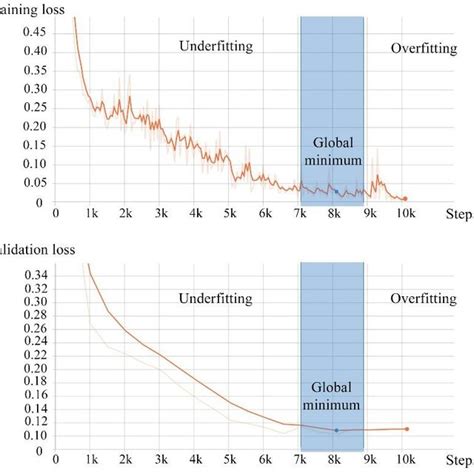 Training And Validation Loss Charts Download Scientific Diagram