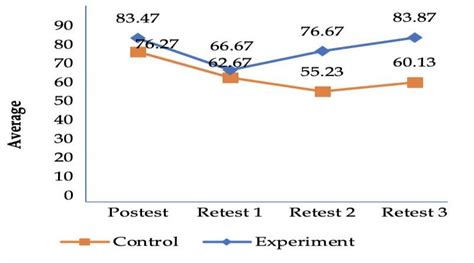 Average Post Test First Retest Second Retest And Third Retest Scores