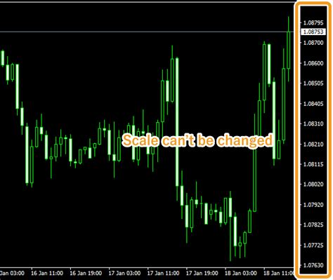Adjust Chart Scale Metatrader45 User Guide Myforex™