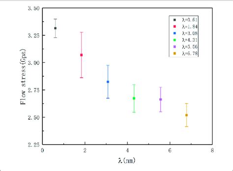 Average Flow Stress Distribution Of The Nt Heas With Different Twin Download Scientific