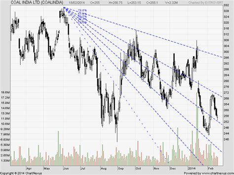 Sun Pharma,RIL and Coal India trading levels - Bramesh's Technical Analysis