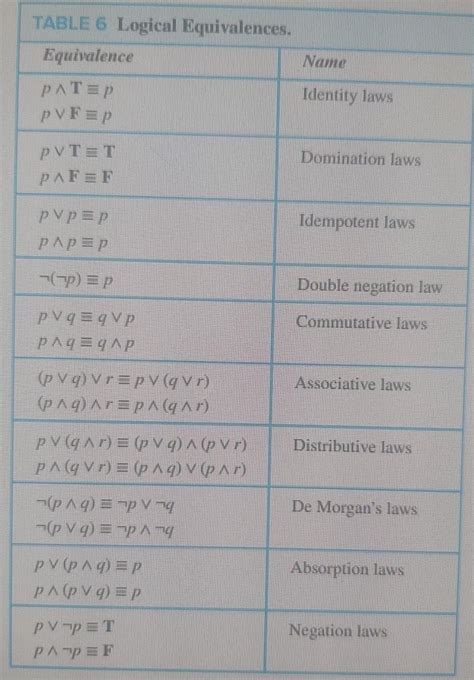 solved table 7 logical equivalences involving conditional