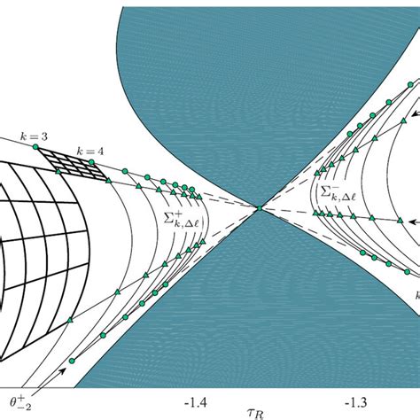 The Leading Order Approximation To The Location Of The Sectors ΣkΔℓ±