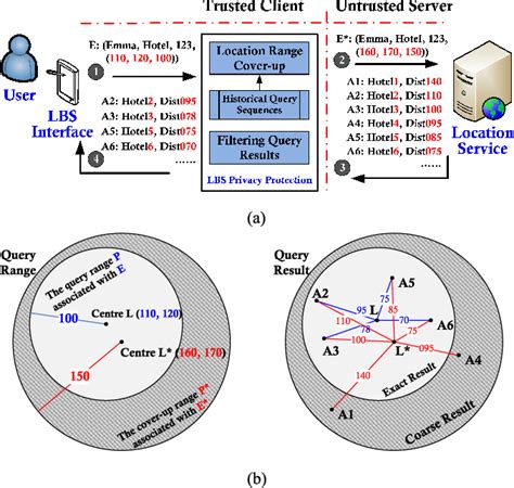 Figure 1 From A Location Privacy Preserving System Based On Query Range Cover Up Or Location