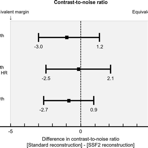 Results Of The Equivalence Test Results Of The Equivalence Test For