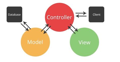 Zend Framework Là Gì Thành Phần Trong Zend Framework Và Mô Hình Mvc