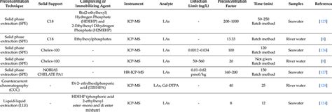 Different Preconcentration Procedures Utilized For The Separation Of
