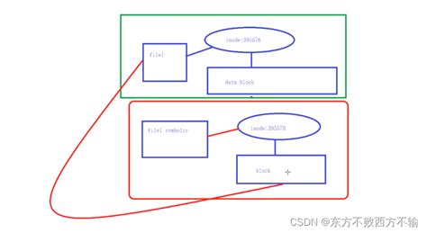 十秒钟搞懂linux的软硬链接细节图解和目录结构文件的基本命令 软链接图示 csdn博客