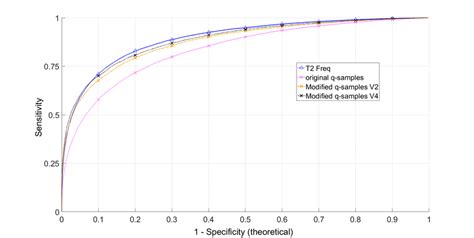 Figure A 9 1 The Roc Curves For Various Frequency Domain Detection