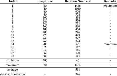 Statistical Measures On Minimum Maximum Average And Standard