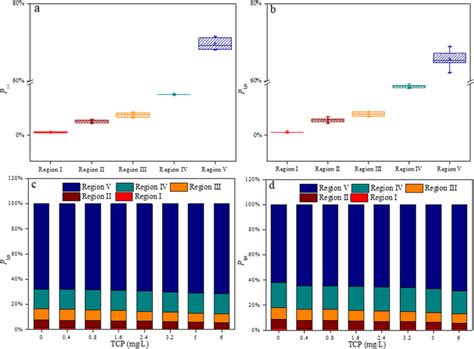 The Box Charts Of Percentage Fluorescence Response Ri N Distributions