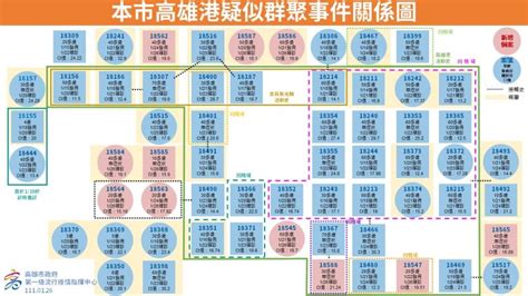 高雄今11 8人因家庭群聚確診 Beanfun