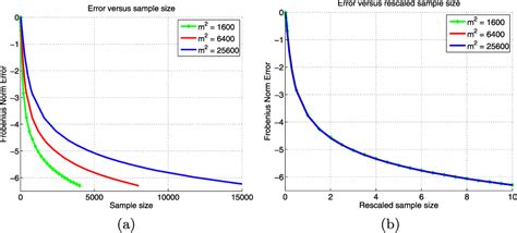 Figure 1 From Estimation Of Near Low Rank Matrices With Noise And High Dimensional Scaling