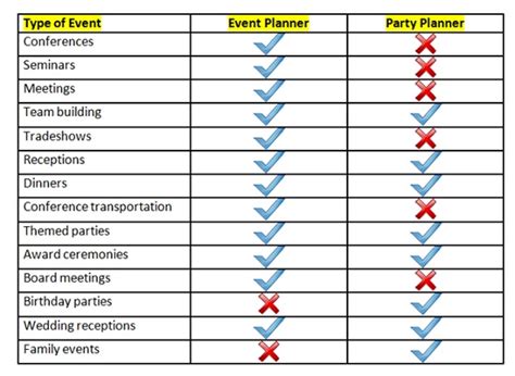 A Table That Has Different Types Of Events And The Words Event Planner