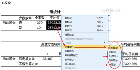 SPSS快捷绘图从输出的统计表格中直接绘制条形图 折线图 饼图 知乎