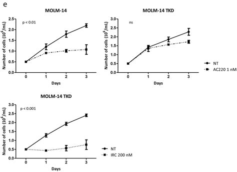 Continued Cdc25a Is An Important Determinant Of Flt3 Itd Leukemic