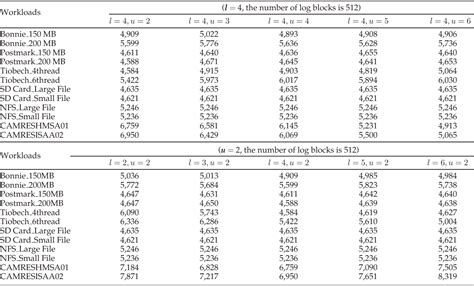 Table 6 From A Block Level Log Block Management Scheme For Mlc Nand