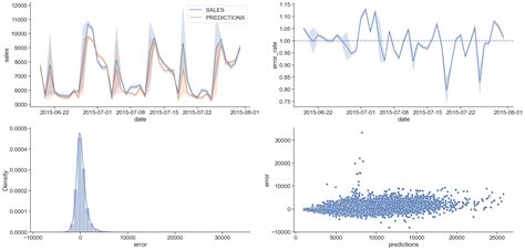 Github Belabarbosa Store Sales Prediction This Repository Contains Files And Scripts To Build