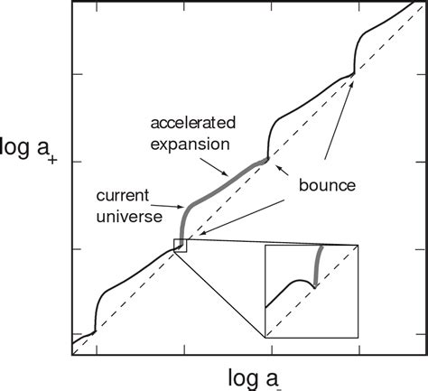 Figure 2 From The Cyclic Theory Of The Universe Semantic Scholar
