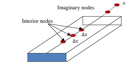 Finite Difference Grid Or Mesh Download Scientific Diagram