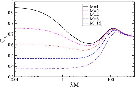 The condensate 6 as a function of M λ for various values of M as Download Scientific